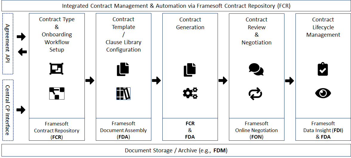 Framesoft AG Software Applications - Contract Management